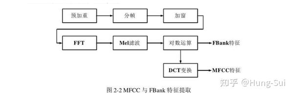 语音信号特征提取详解 Mfcc、fbank、mel谱 知乎 
