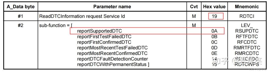 UDS 诊断服务详细解读 - 知乎