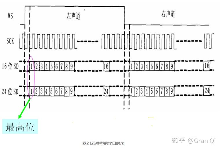 I2S音频协议详解 - 知乎