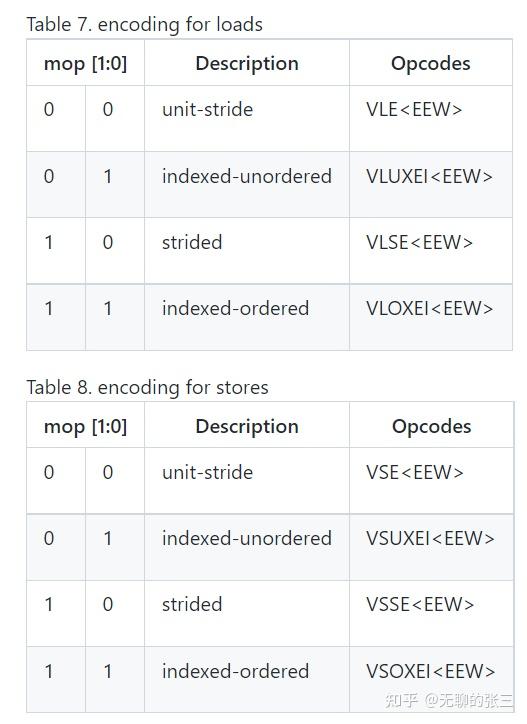 [risc-v vector处理器]-VLSU模块 - 知乎