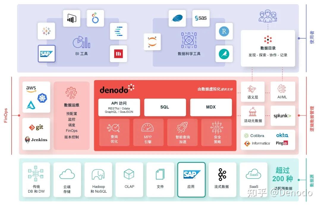 手把手教你轻松上手Denodo | 连接Denodo并组织数据库（一） - 知乎