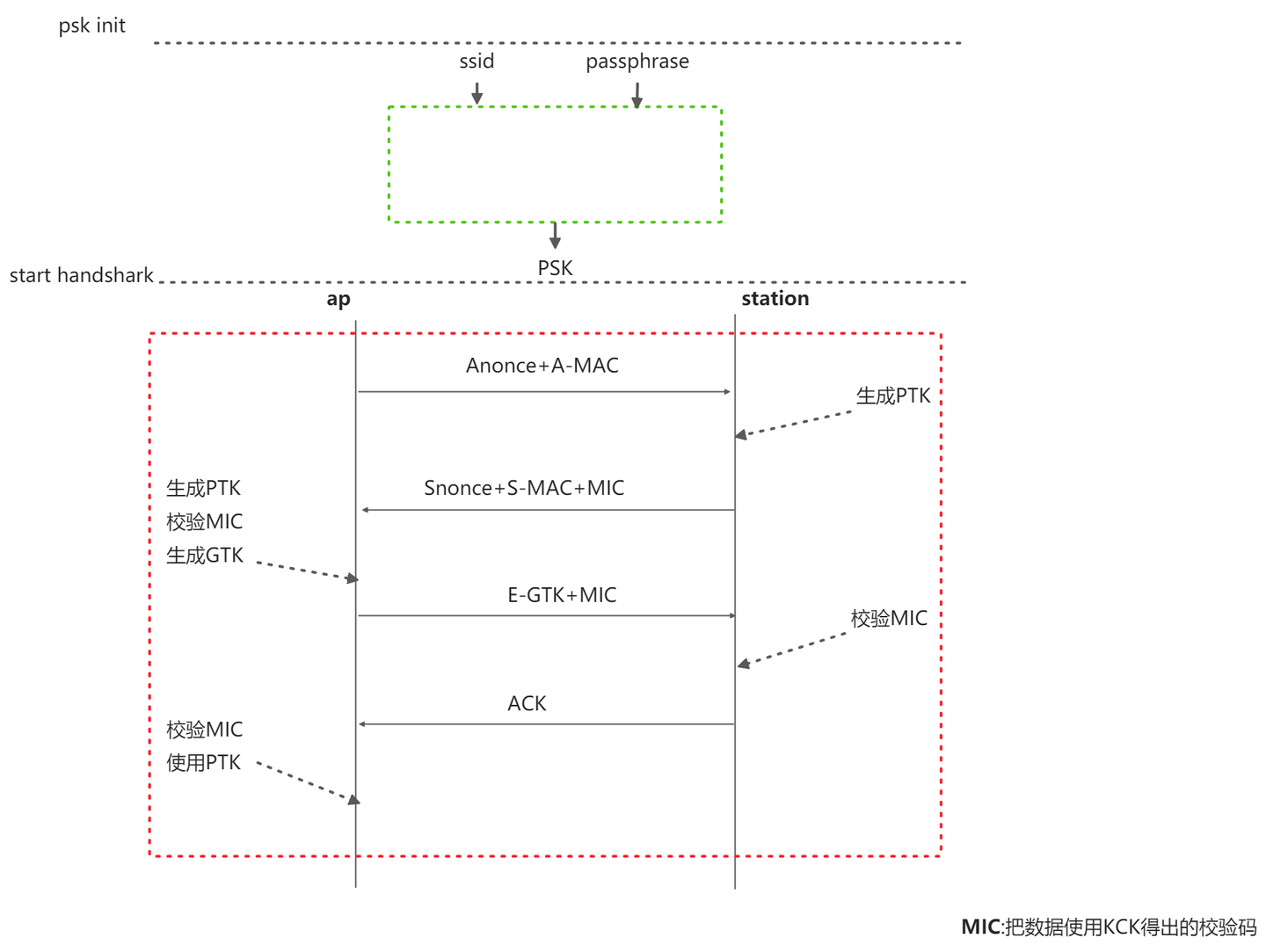WiFi破解的四个握手过程（eapol）抓包分析 - 知乎