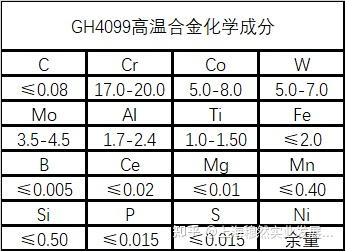 GH4099(GH99)镍基高温合金介绍 - 知乎