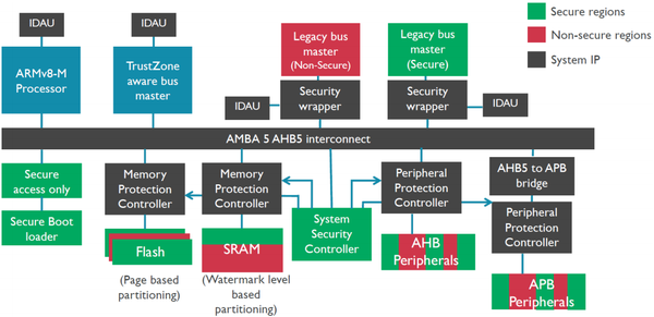 从Cortex-M33内核认识TrustZone - 知乎