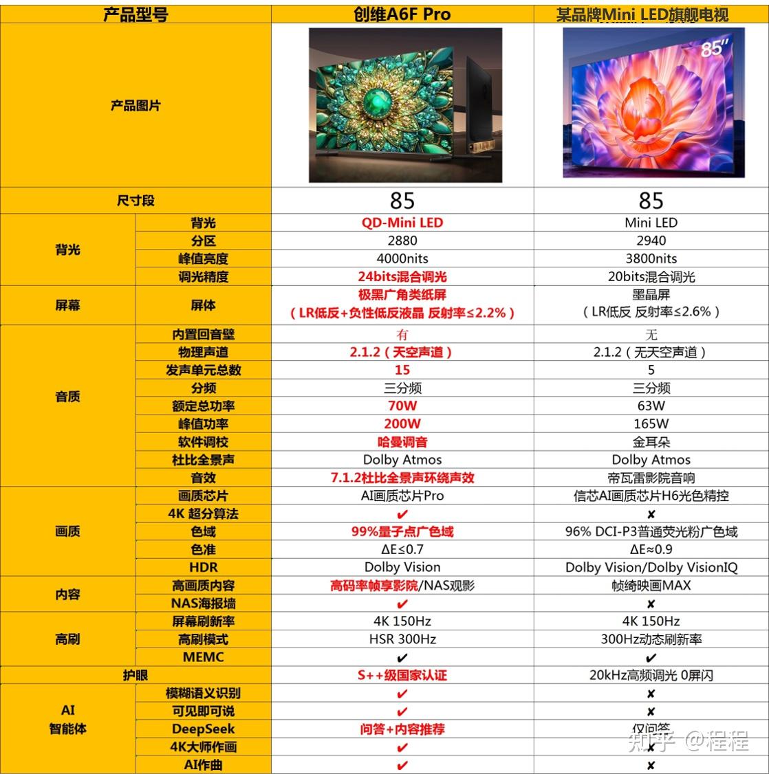 2025年Mini LED电视深度横评，拒绝智商税！创维A6F Pro、某品牌Mini LED旗舰电视，谁能支撑得起一套家庭影院？ - 知乎