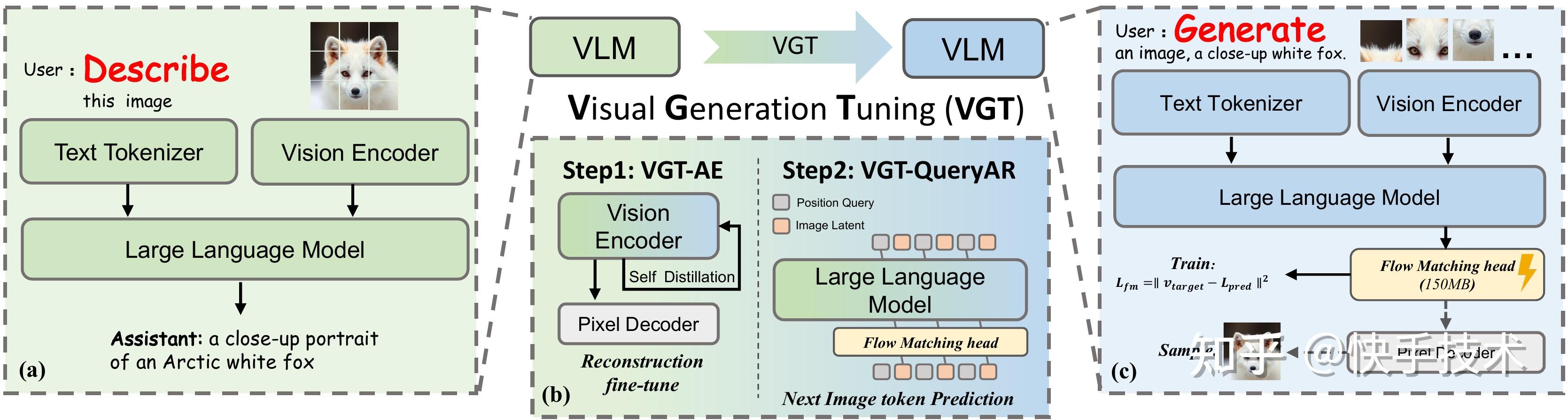 快手可图与华中科技大学提出Visual Generation Tuning(VGT)， 让任意 VLM 摇身一变成为 SOTA 图像生成模型 ...