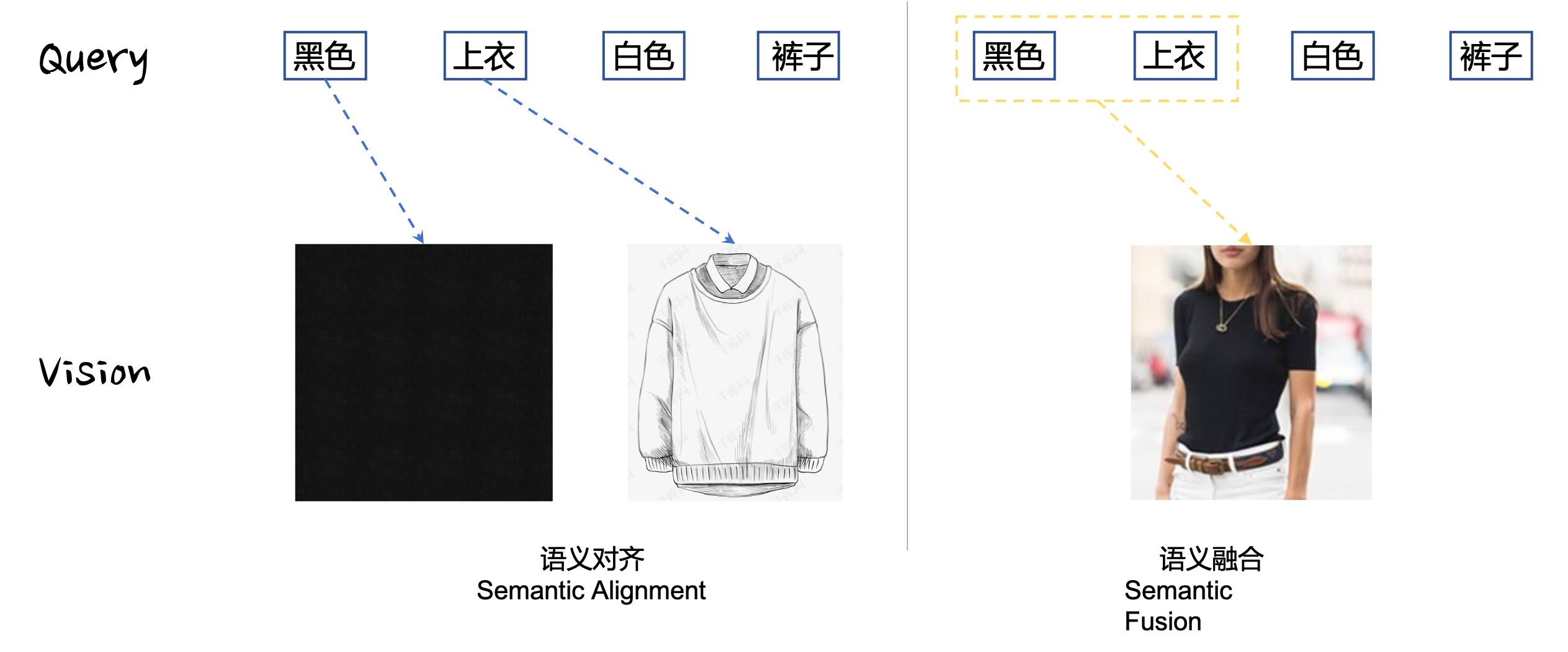 图文多模态语义融合前的语义对齐——一种单双混合塔多模态模型 - 知乎