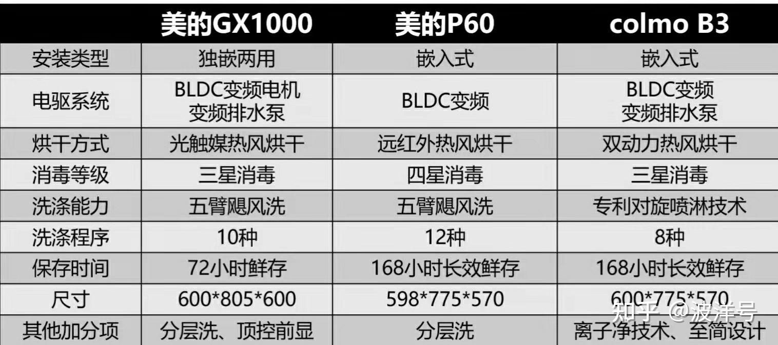 美的洗碗机三个明星代表机型（GX1000,P60,COLMO B3）,哪个更适合您？ - 知乎