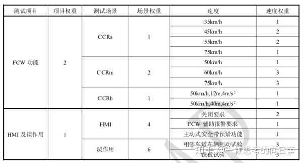 C-NCAP主动安全篇之AEB(2018版) - 知乎