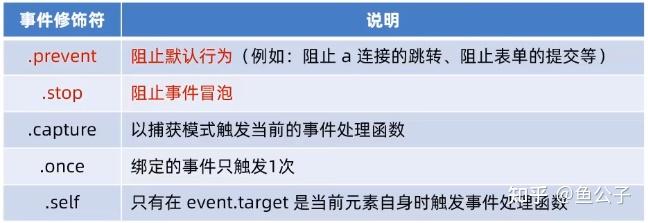 Day1 Vue简介、基本使用、指令及过滤器（vue2学习笔记） 知乎