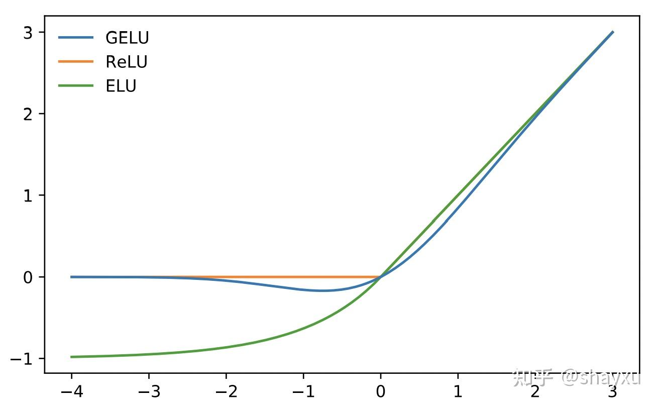 GELU激活函数详解 - 知乎