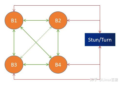 WEBRTC三种类型（Mesh、MCU 和 SFU）的多方通信架构 - 知乎