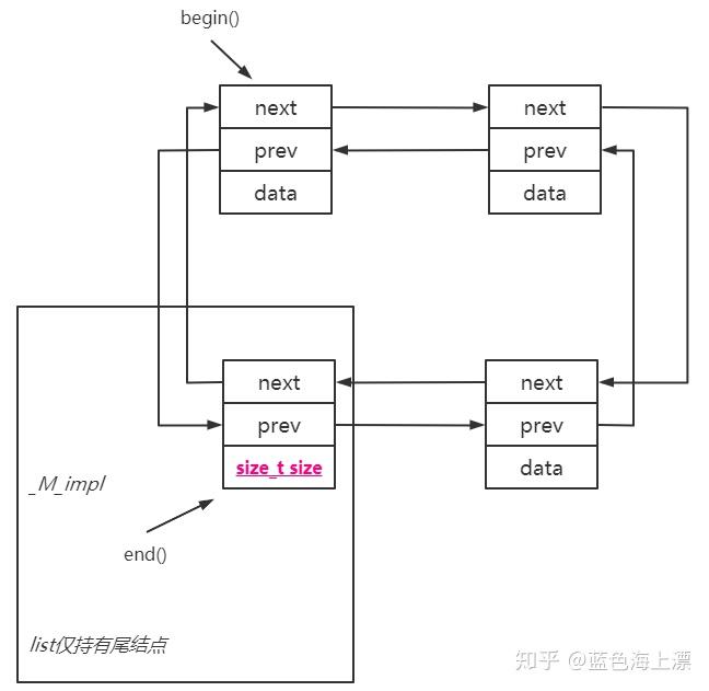 C++ STL std::list部分实现 - 知乎