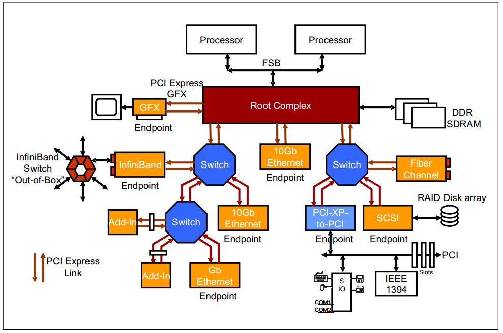 使用Xilinx IP核进行PCIE开发学习笔记（三）TLP路由篇 - 知乎