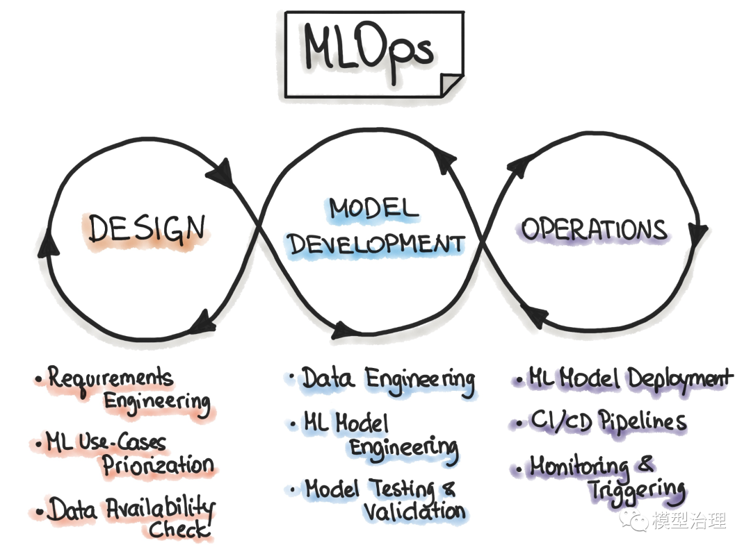 MLOps的基本原则和最佳实践 - 知乎