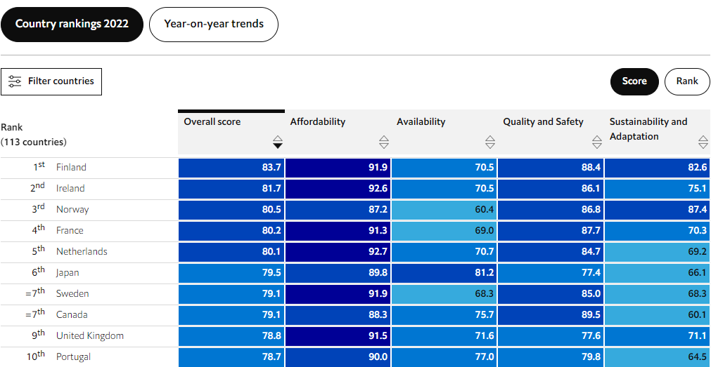 2022全球食品安全排名出炉，爱尔兰全球第2，中国大幅上升！ - 知乎