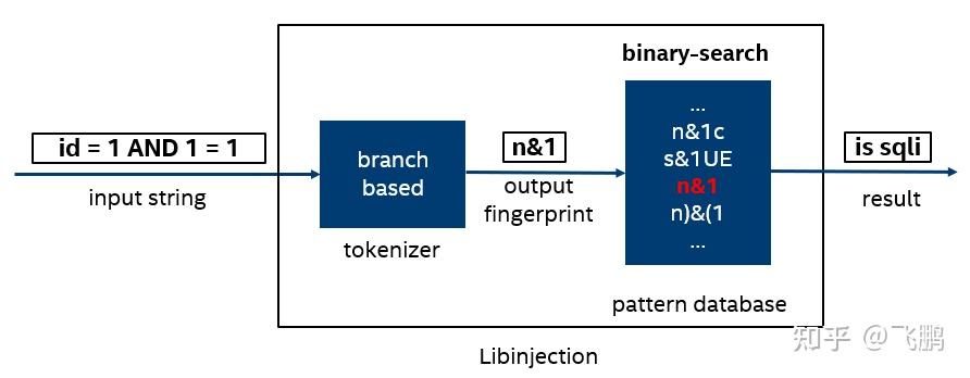 SQLI检测的手段 - 知乎