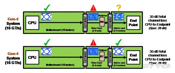 PCIe 6.0为什么没有提高频率？PCIe系统中的Retimer是什么？它和Repeater和Redriver什么关系？ - 知乎