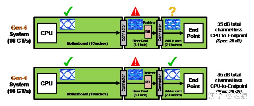 PCIe 6.0为什么没有提高频率？PCIe系统中的Retimer是什么？它和Repeater和Redriver什么关系？ - 知乎