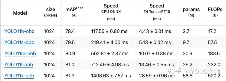 YOLOv11 正式发布！你需要知道什么? 另附：YOLOv8 与YOLOv11 各模型性能比较 - 知乎