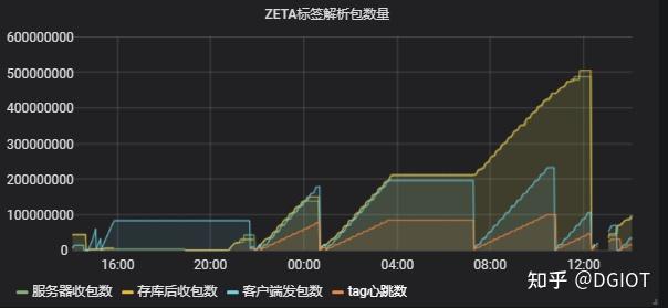 DGIOT千万级Zetag标签压测 - 知乎
