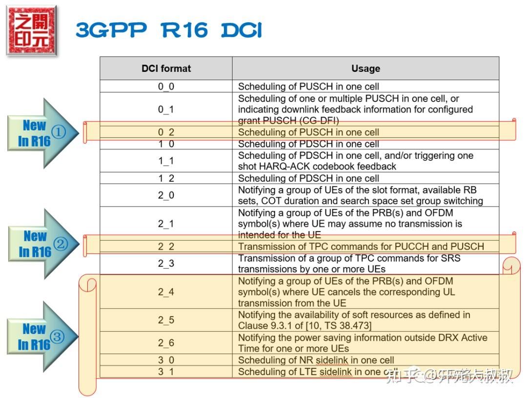 3GPP g00版本新增的两类DCI - 知乎