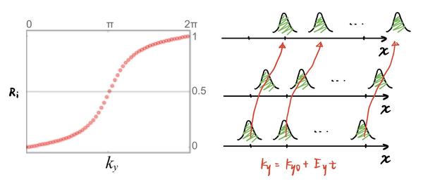 中学生都能懂的拓扑绝缘体の体边对应｜Dirac方程、Wilson Loop、Entanglement Spectra - 知乎