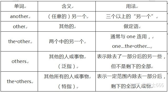 Another, other, the other, others,the others 的区别（内附简图和表格辅助理解） - 知乎