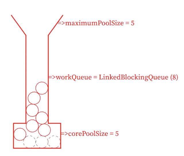 Java线程池的核心线程数和最大线程数总是容易混淆怎么办 - 知乎