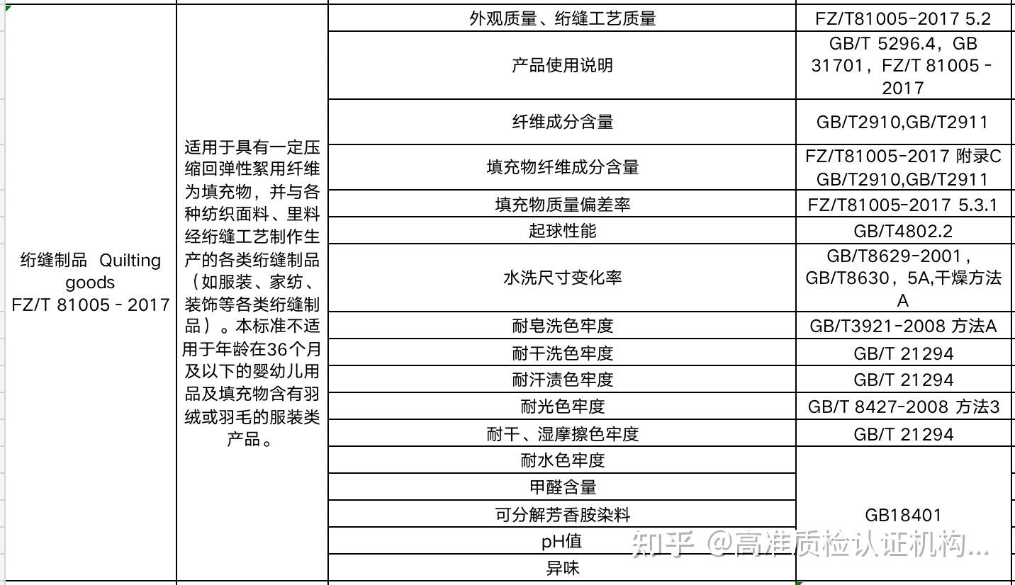 绗缝制品FZ/T 81005-2017质检报告检测要求介绍 - 知乎