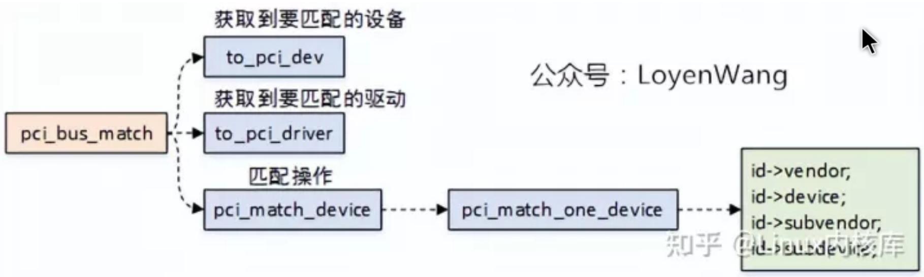 PCIe体系结构 - 知乎