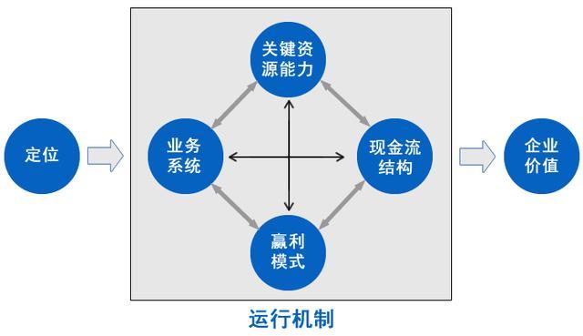 一篇文章，让你彻底明白什么是商业模式！ - 知乎