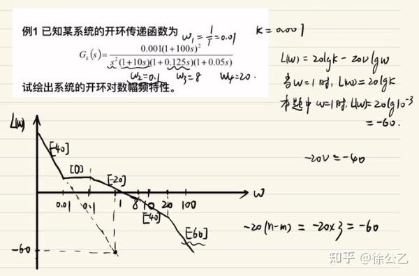 开环对数频率特性图绘制（BODE图）含matlab结果 - 知乎
