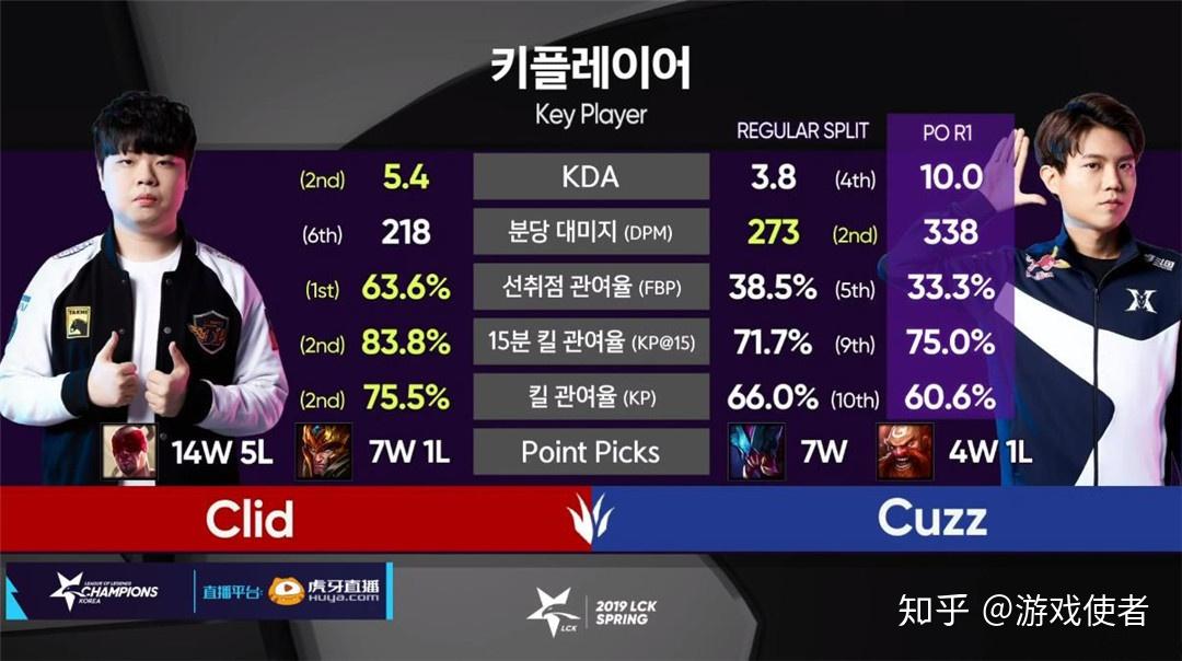 LCK两任世界冠军中单对战，与Faker对线，Pawn出装都失误了？ - 知乎