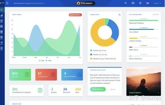 GitHub上的7个超棒Vue管理后台框架 - 知乎