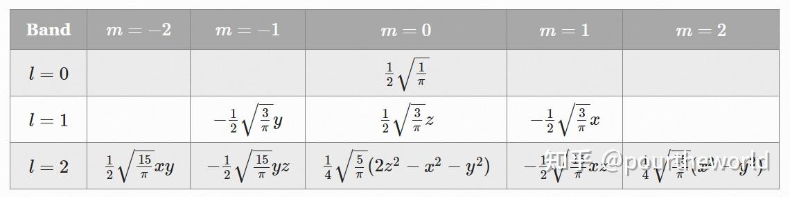 IBL Diffuse BRDF Integration - Spherical Harmonics - 知乎