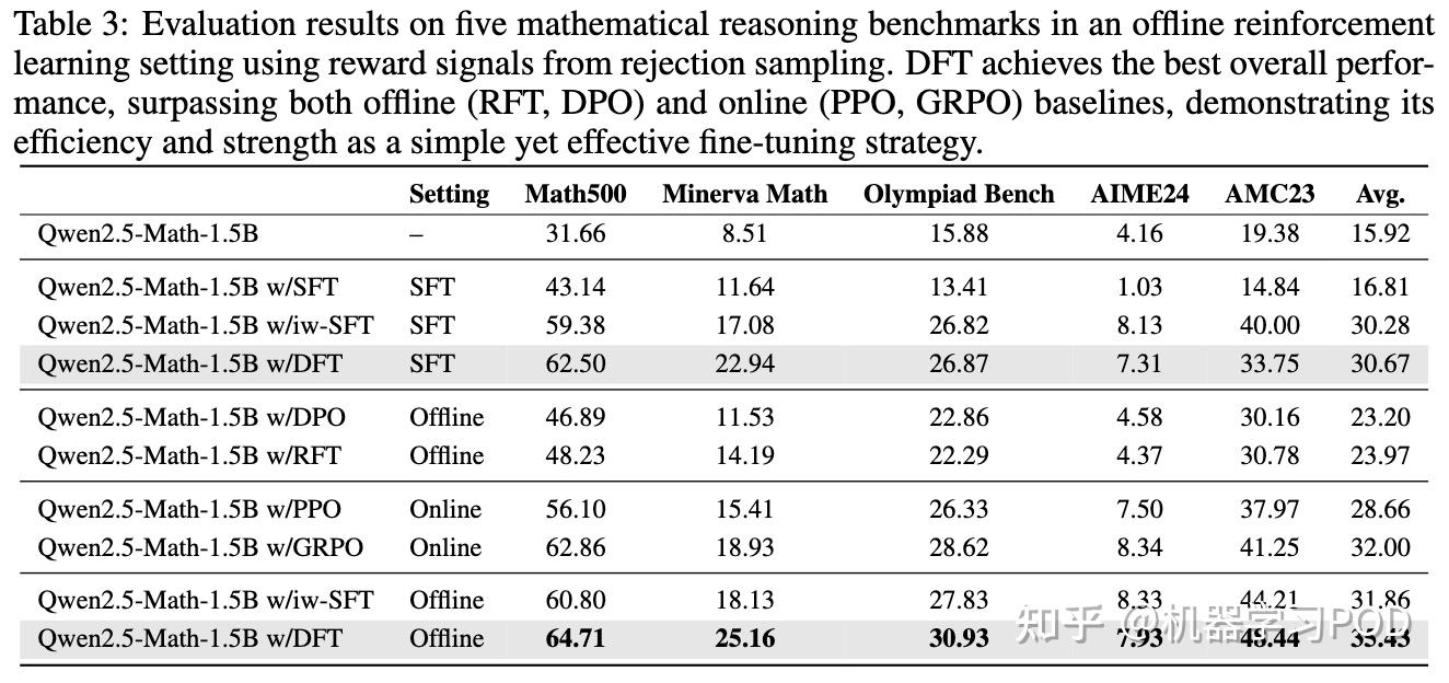 一行代码，解锁SFT泛化能力：深度解读DFT如何完胜传统微调 - 知乎