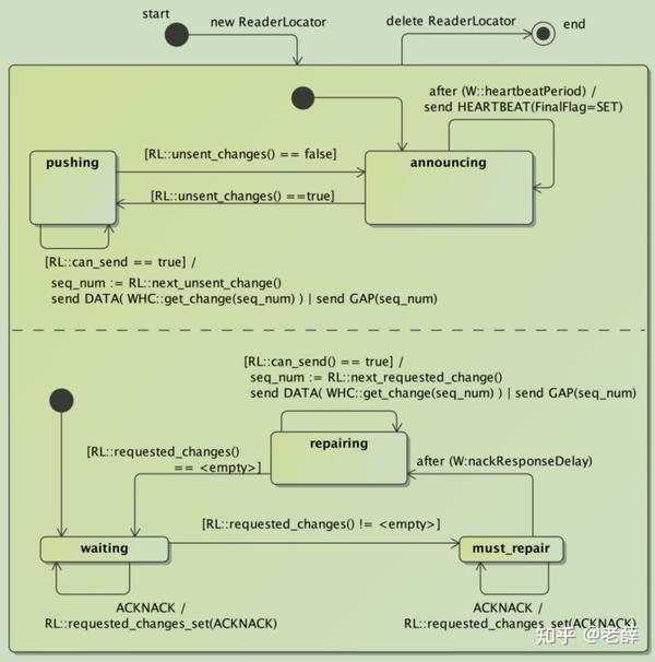 DDSI-RTPS v2.5 译文 CH8 PIM 8.4 行为模块 - 知乎
