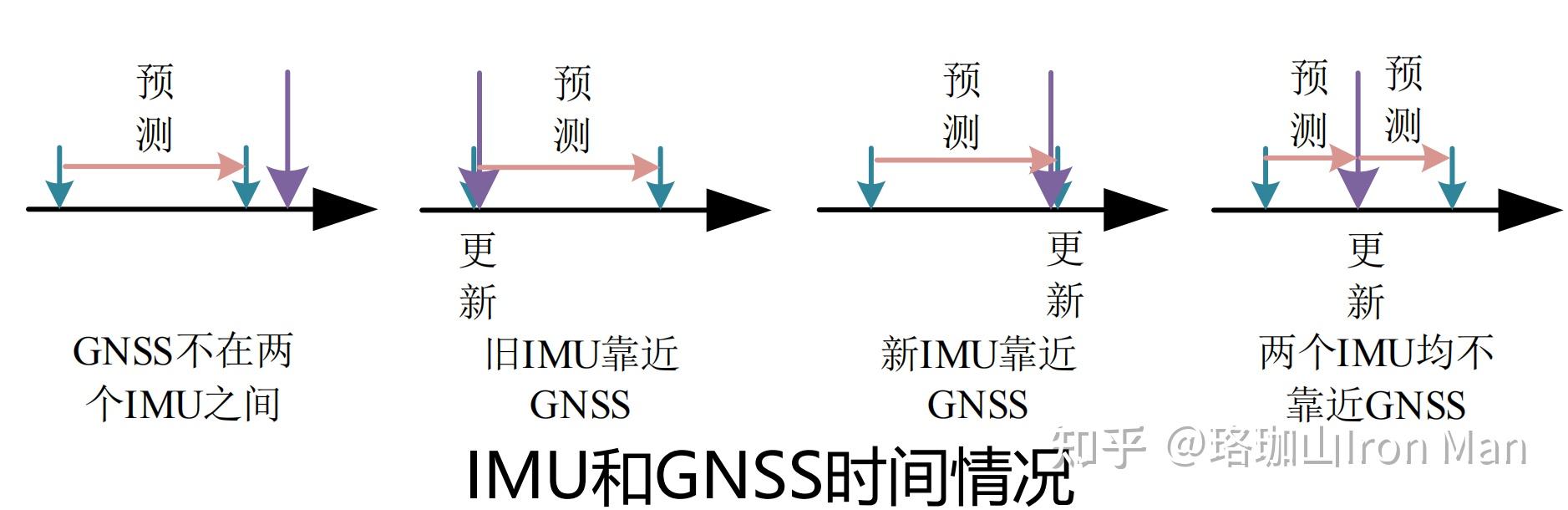 KF-GINS：GNSS/INS松组合滤波算法流程解读 - 知乎