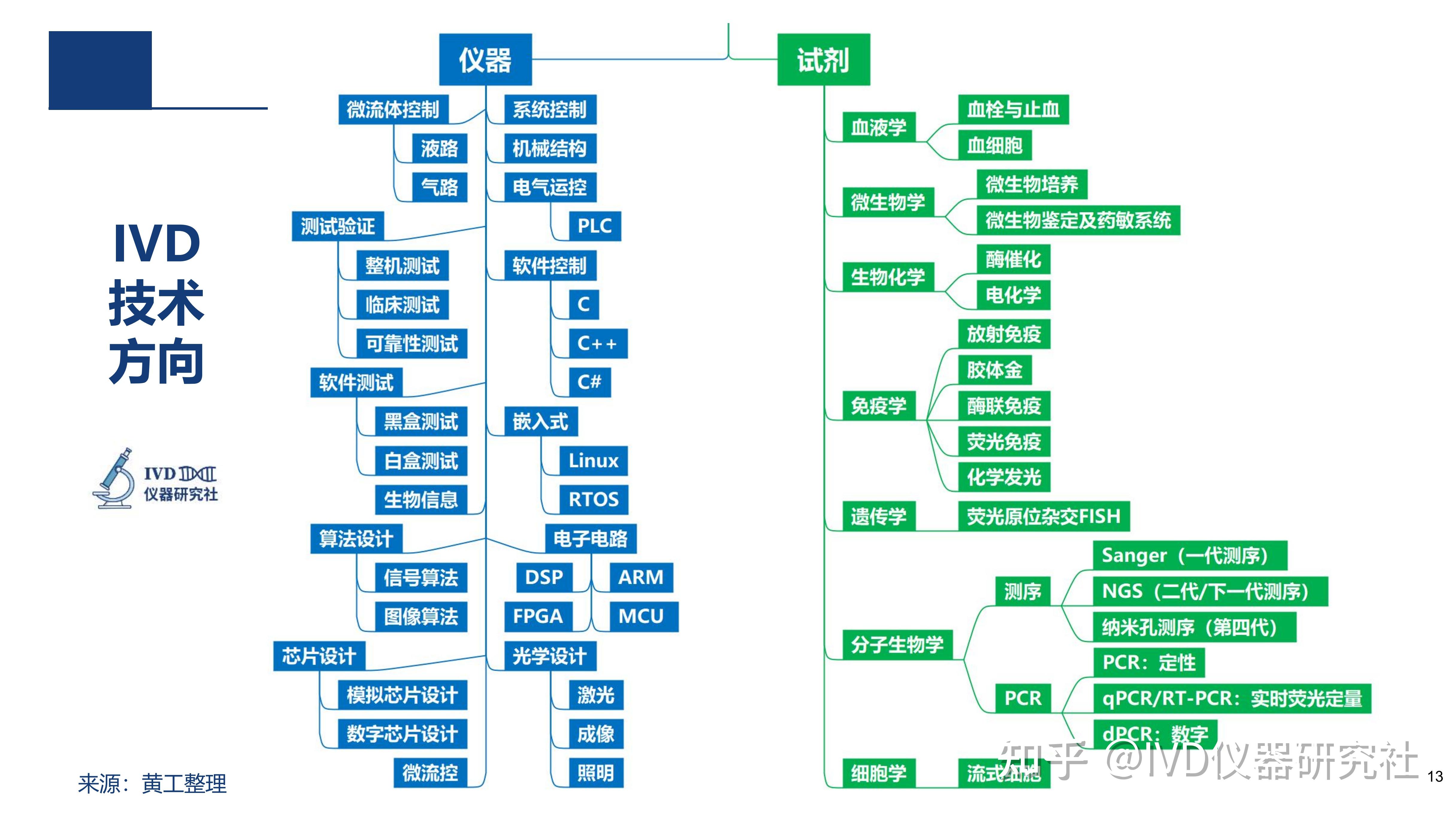 20个IVD分析框架：概览IVD行业 - 知乎