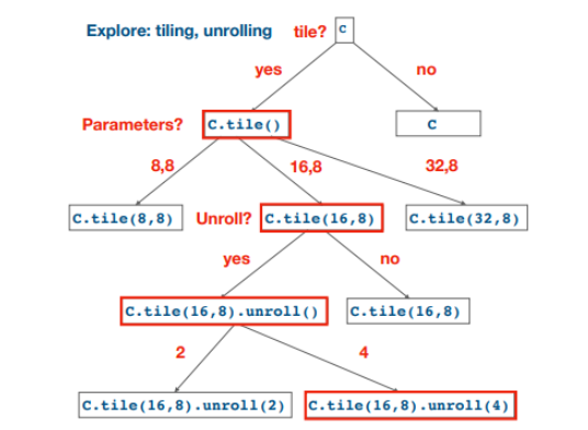 MLSys 2021论文分析3—《A Deep Learning Based Cost Model for Automatic Code Optimization》 - 知乎