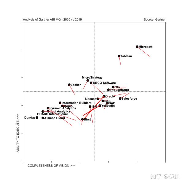 从Gartner ABI报告看数据智能发展趋势 - 知乎