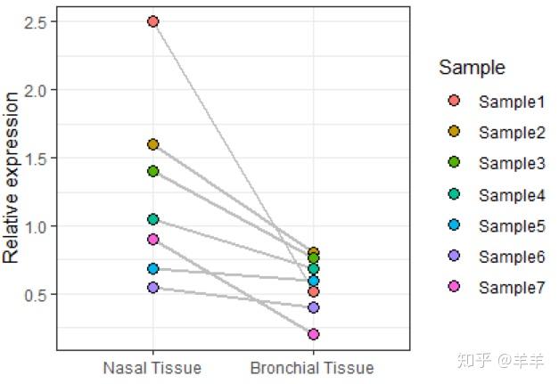 R语言作图——Slope chart(坡度图) - 知乎