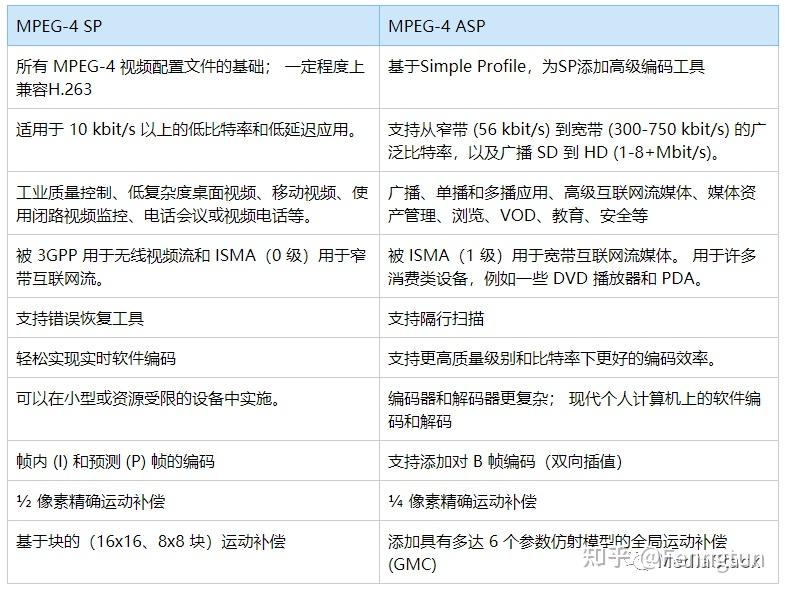 音视频学习--MPEG SP和ASP - 知乎