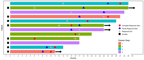 R语言可视化肿瘤领域的泳道图 - 知乎