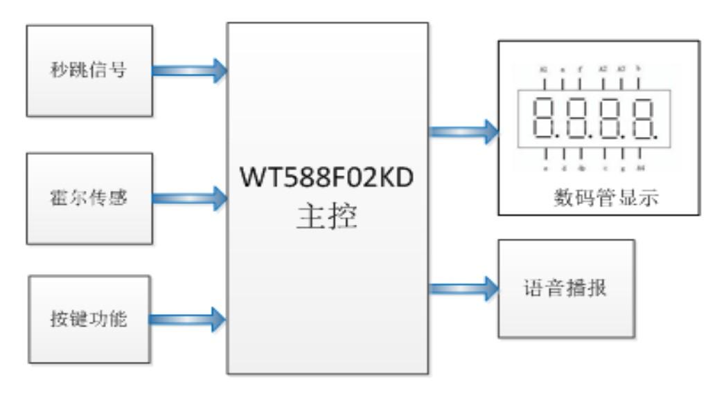 基于WT588F02KD语音芯片在出租车计价器的应用方案设计解析 - 知乎