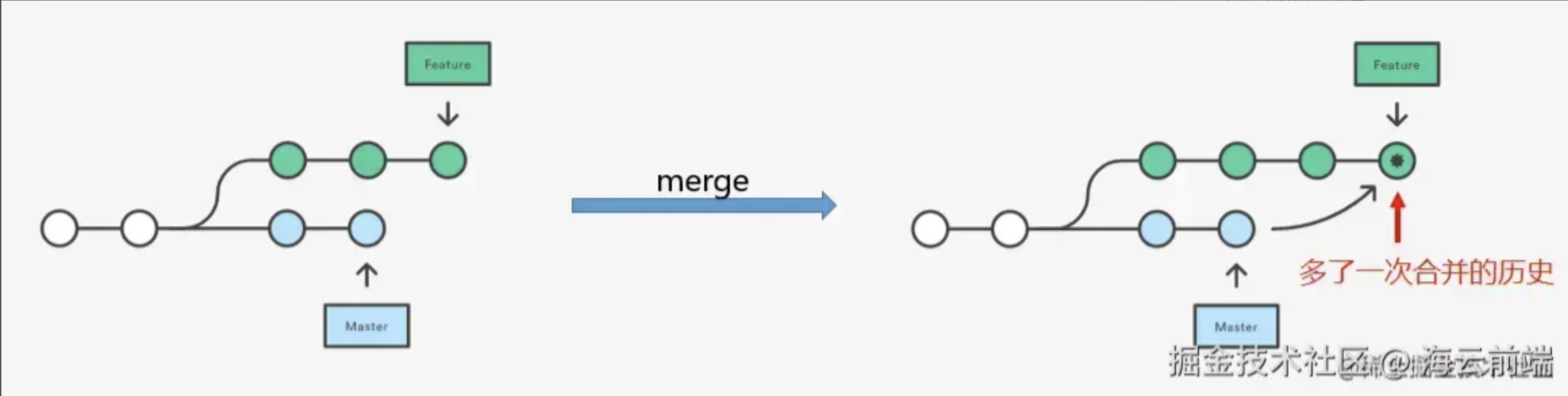 Git合并分支的区别和使用场景git Merge Git Rebase Git Cherry Pick 知乎