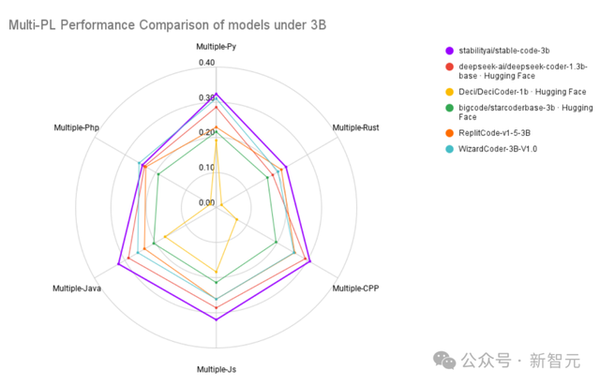 Stability AI发布全新代码模型Stable Code 3B！媲美70亿Code Llama，没GPU也能跑 - 知乎