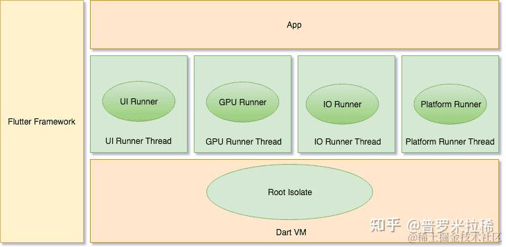 详解 Flutter Engine多线程、dart Isolate和异步 知乎