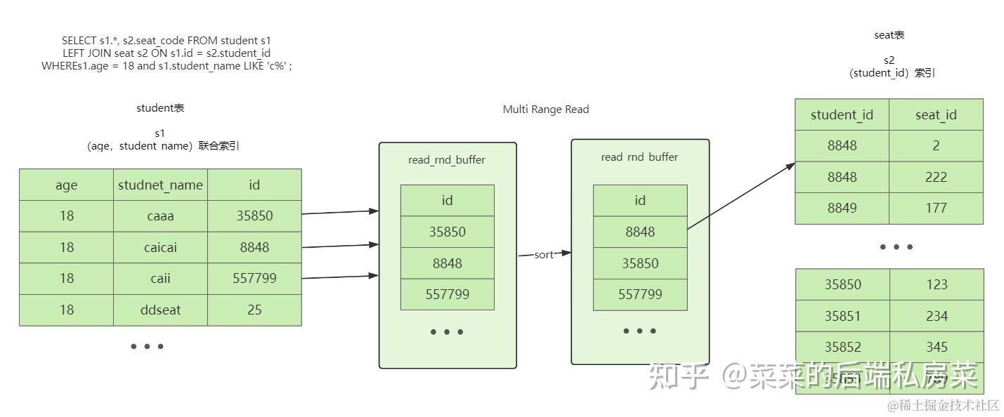 MySQL连接的原理⭐️4种优化连接的手段性能提升240%🚀 - 知乎